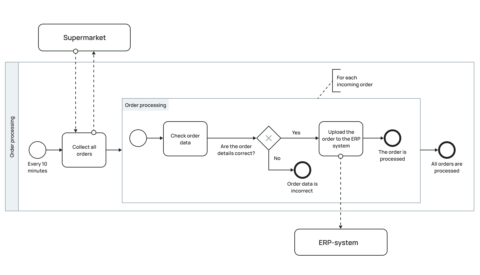 BPMN Diagrams for Business Process Modeling